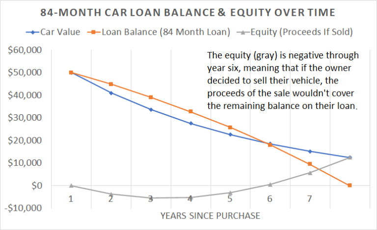 84-Month Car Loans & Navigating the Negative Equity Trap - WELLth Financial Planning - Flat Fee ...